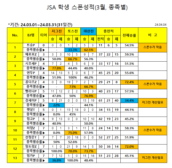 JSA 4~5티어 실력점검 CK결과 및 3월 개인스폰전적 - 스타크래프트 - 에펨코리아