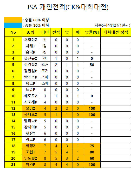 JSA vs 방치클럽 7/8티어 대전 결과 및 개인전적(업데이트) - 스타크래프트 - 에펨코리아